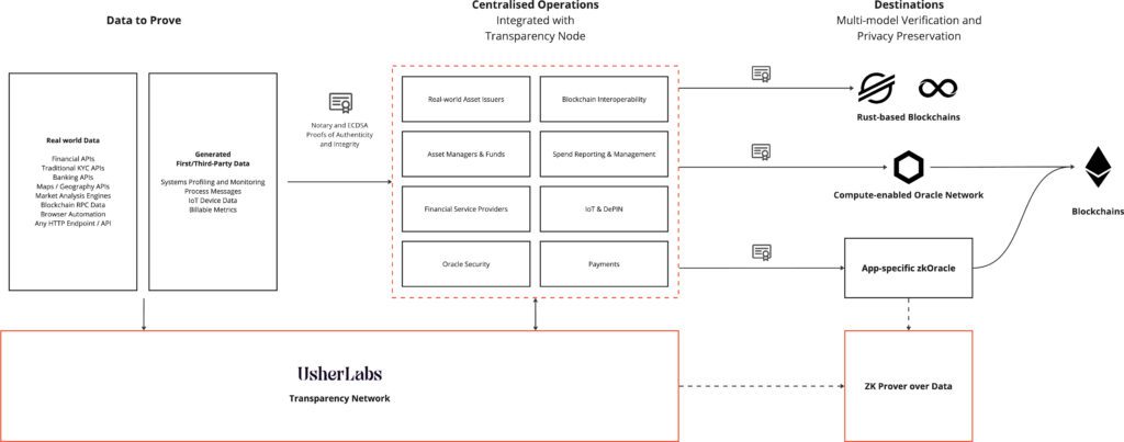 Usher Labs - Verifiable Data Infrastructure Technology
